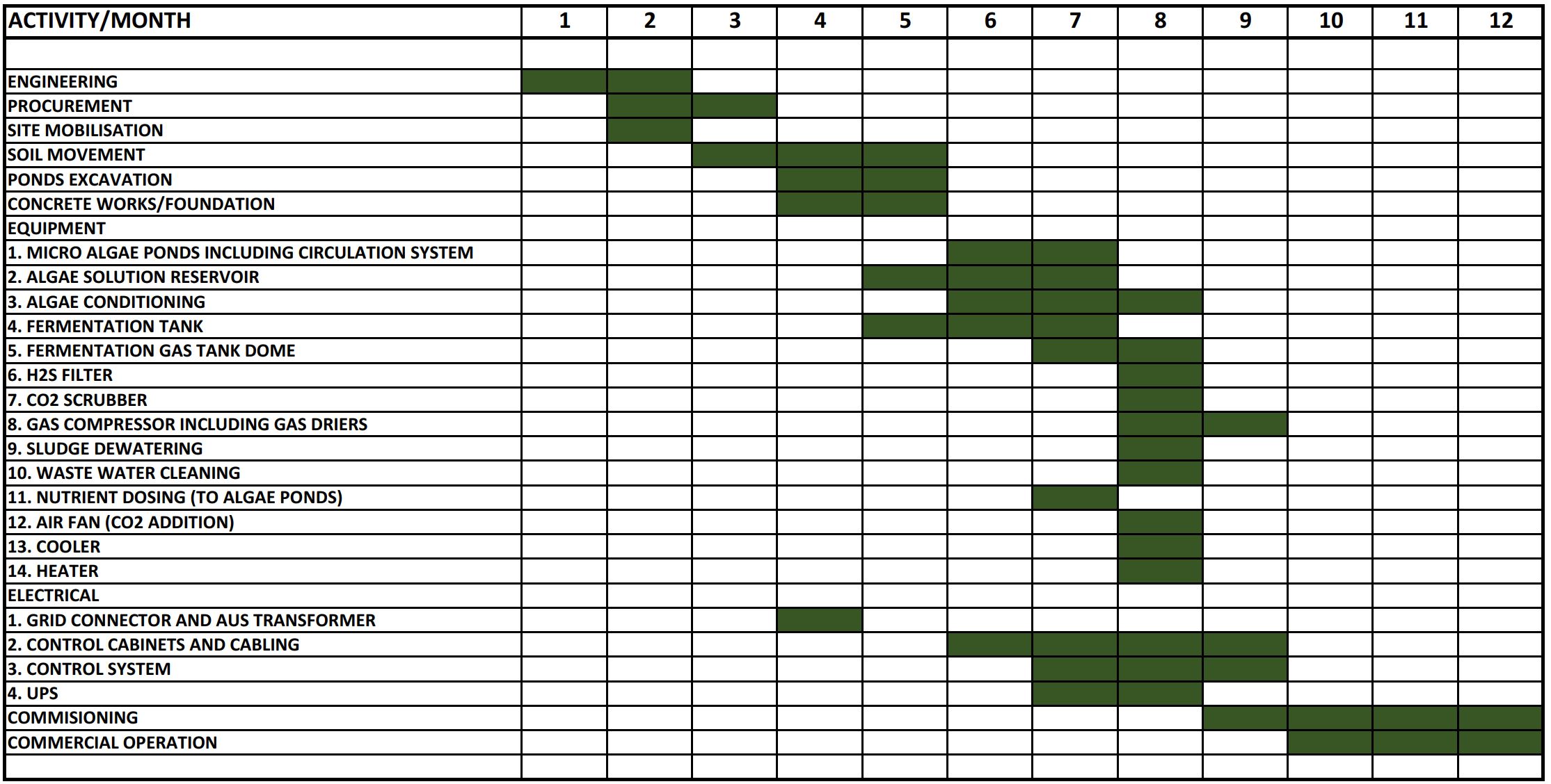 MICROALGAE TO BIOMETHANE PROJECT