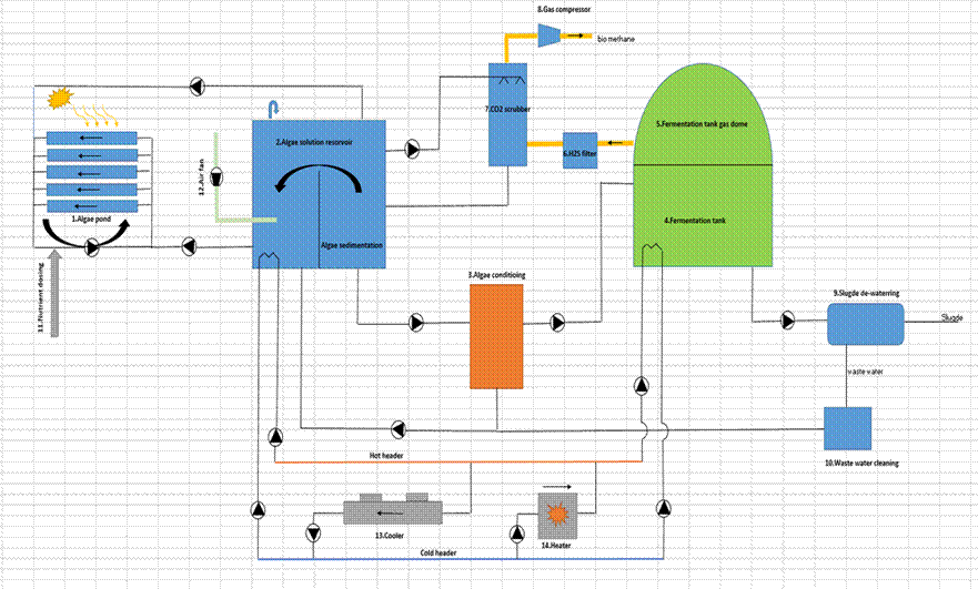MICROALGAE TO BIOMETHANE PROJECT